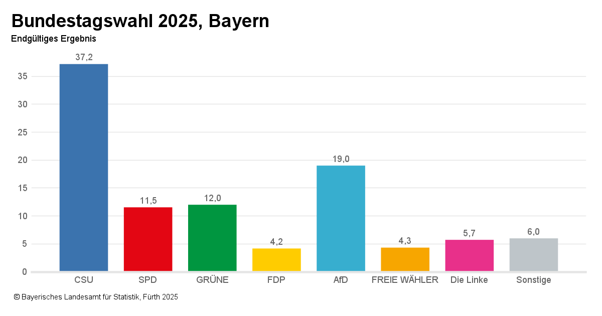 Bayern - Ergebnisse in der Grafikansicht - Bundestagswahl 2025